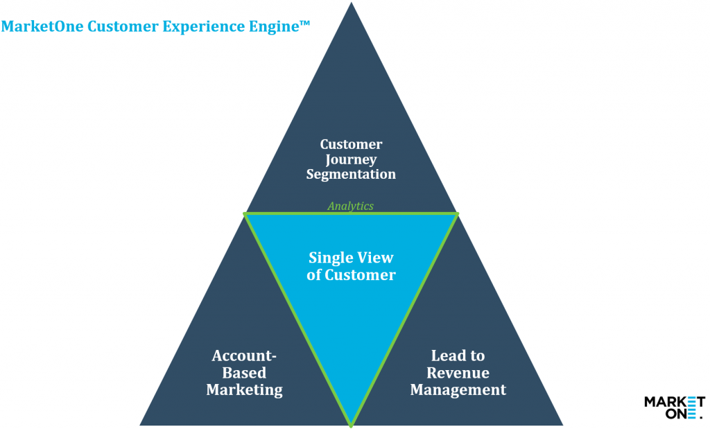 The fundamentals of orchestrating your way to best in class Customer ...