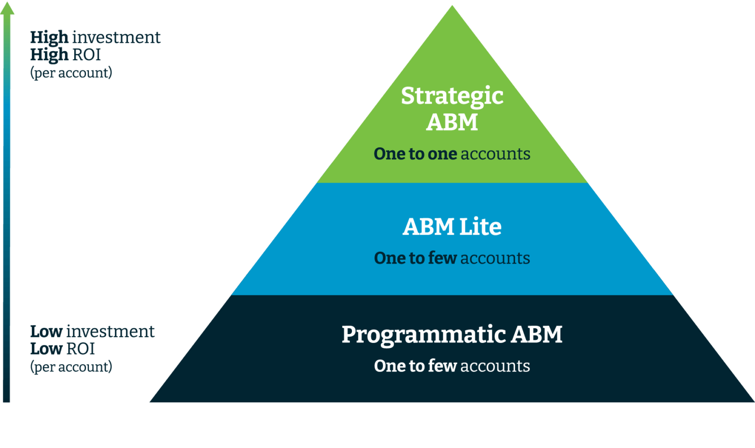 Right Segment: Identify your target market and prioritize - MarketOne